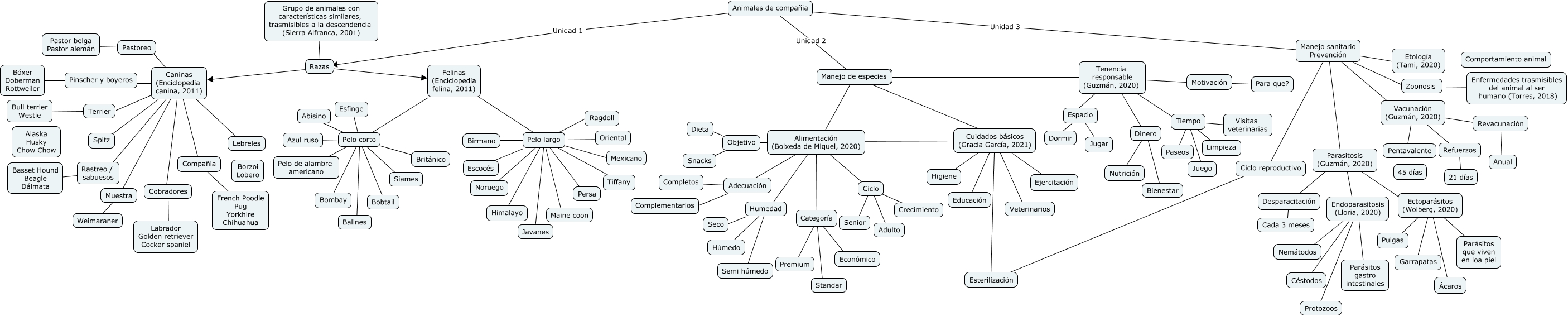 Tarea 1 Animales de compañía UNAD